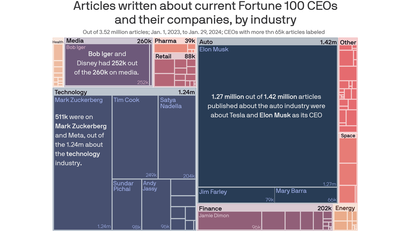 The most buzzworthy CEOs in the Fortune 100
