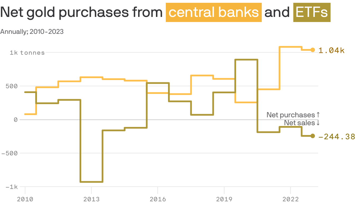 Central banks have been buying gold at a record pace