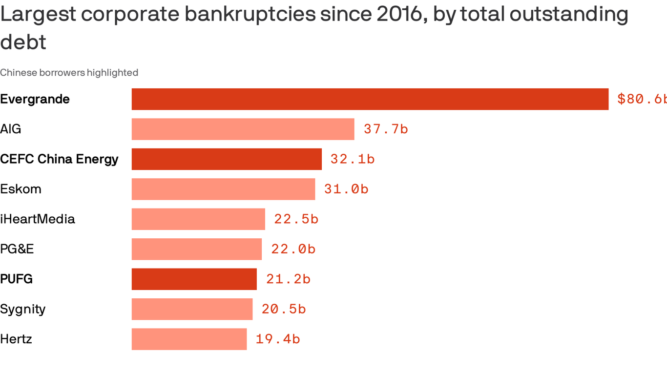 Chart: Evergrande towers over list of global bankruptcies