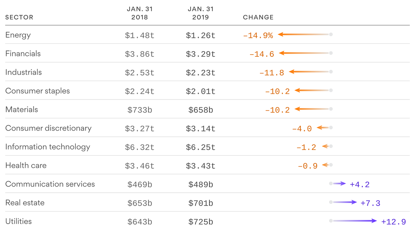 The S&P's market cap markdown