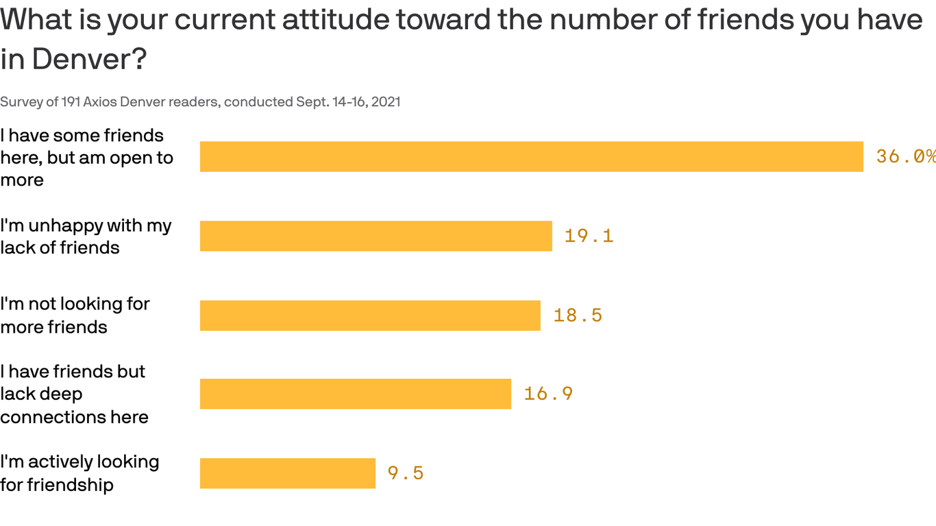 Making friends is hard in Denver, some say - Axios Denver