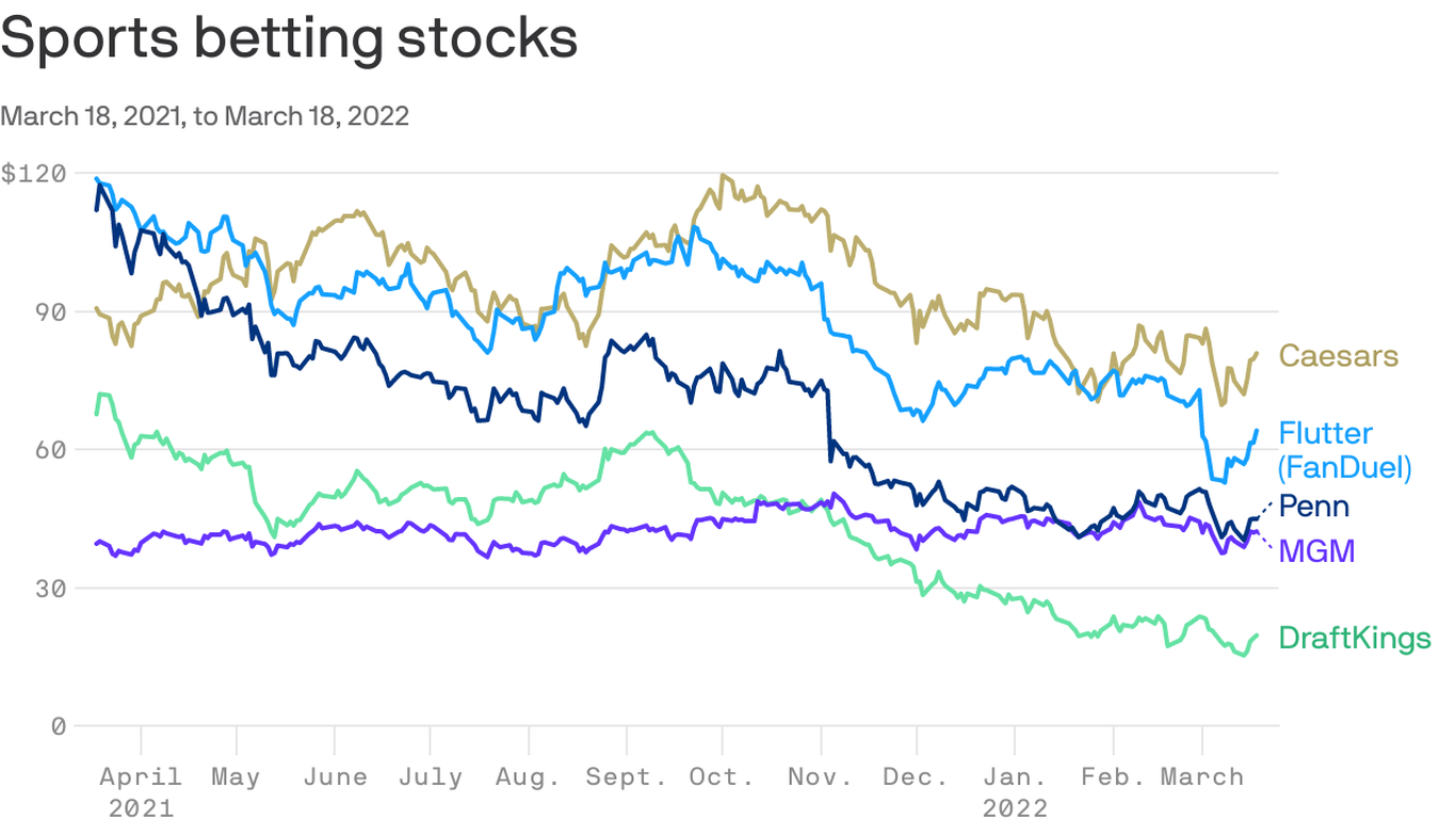 Sports betting stocks take a hit