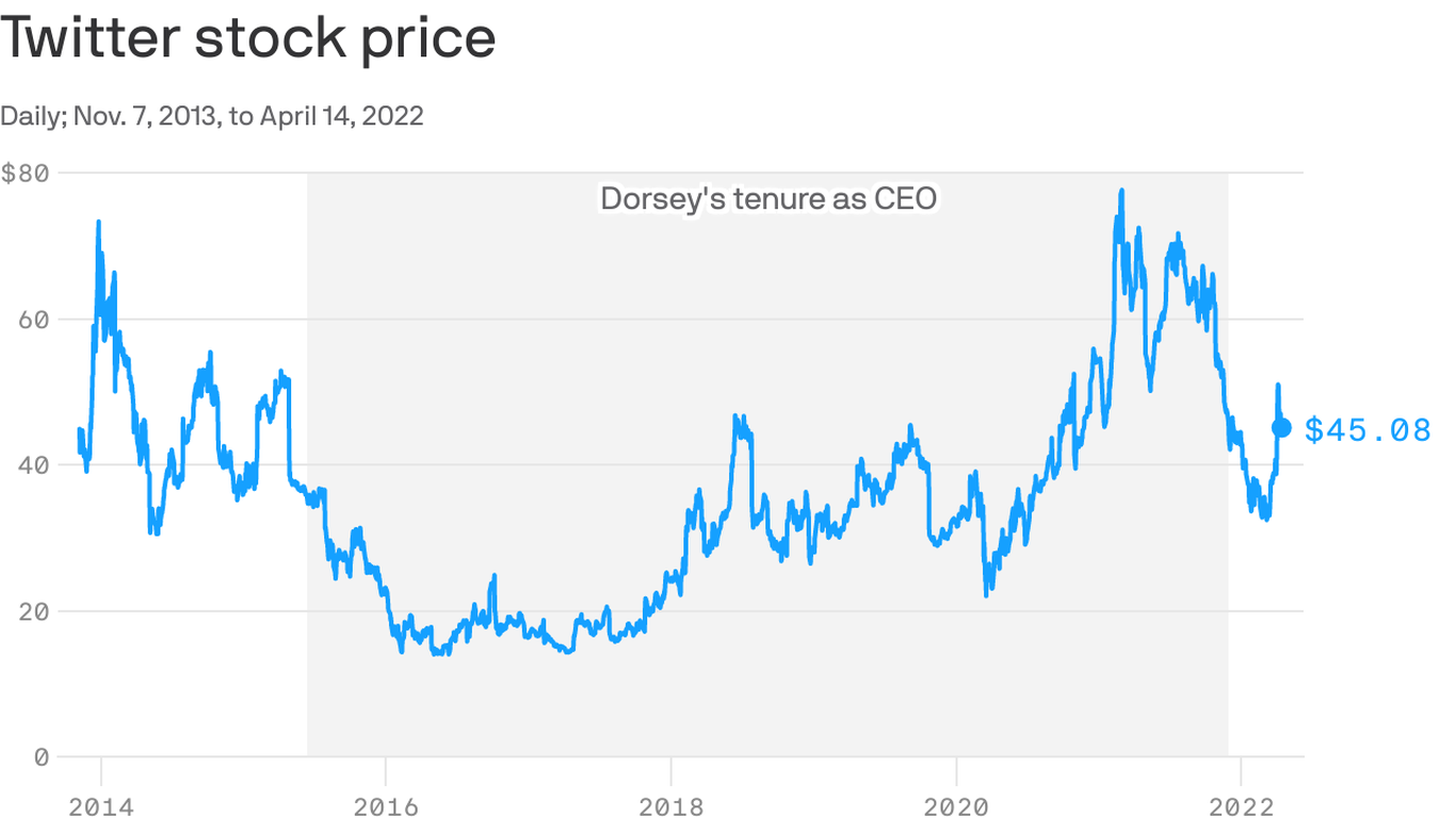 Twitter's stock is trading near its closing price on 2013 IPO day