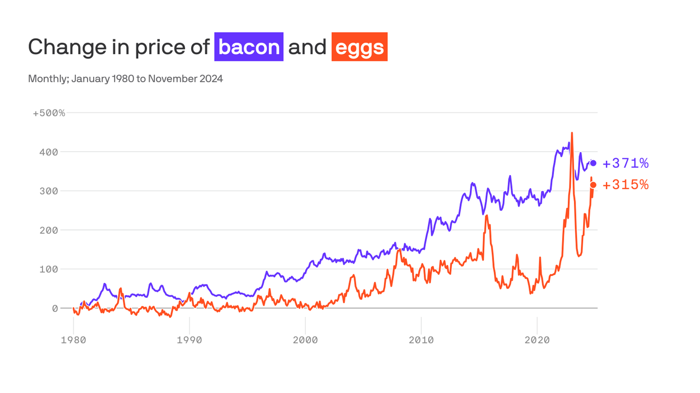 Inflation hits the price of eggs and bacon