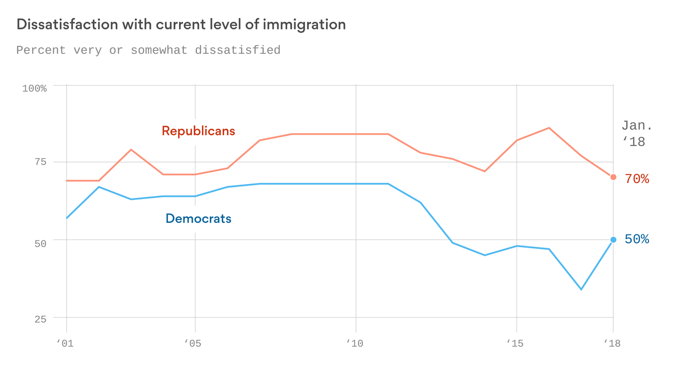 Why Democrats have moved left on immigration
