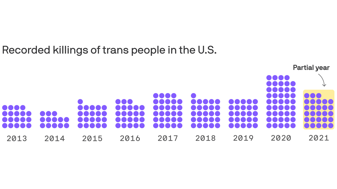 2021 set to become deadliest year on record for trans Americans