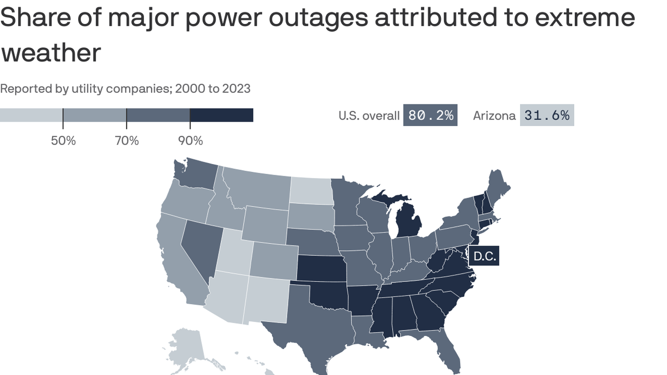 Arizona has one of nation's most reliable electrical grids - Axios Phoenix