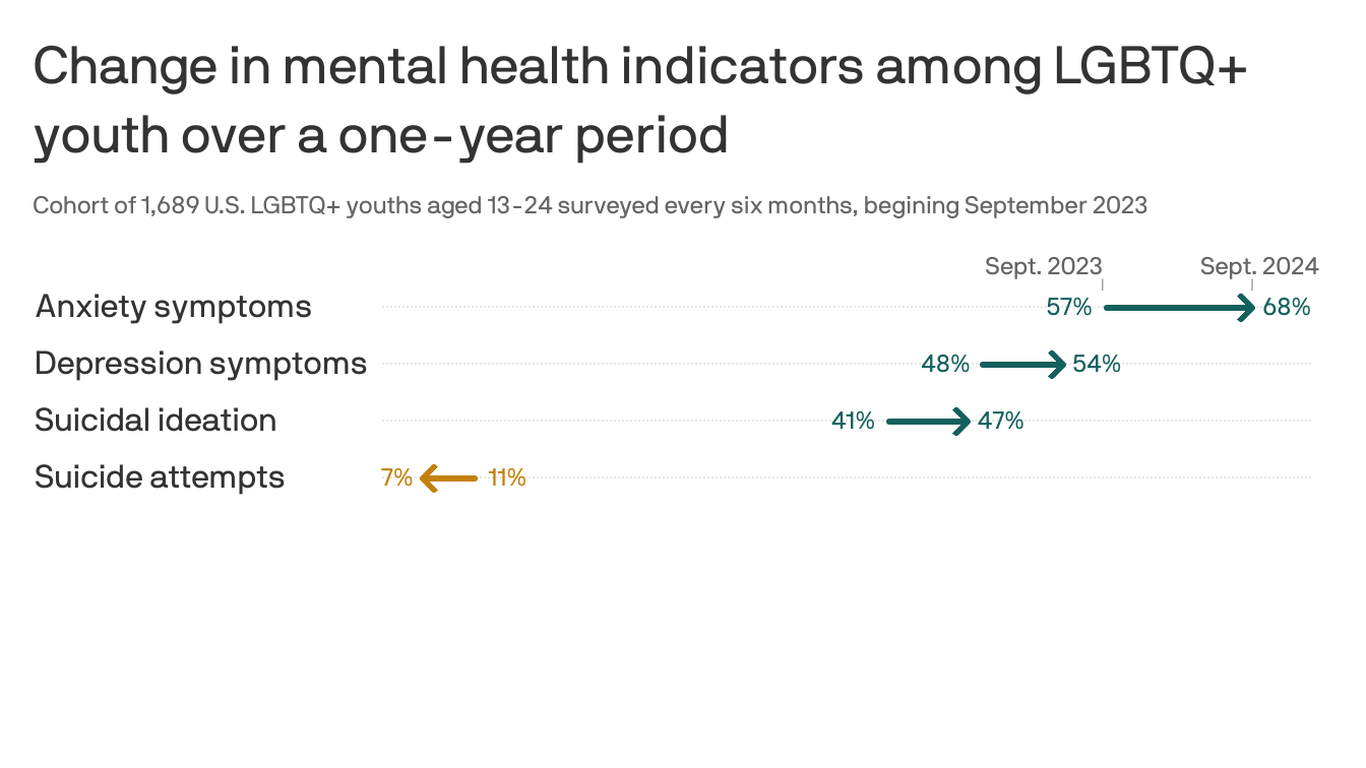 LGBTQ+ youth mental health metrics worsen: Trevor Project
