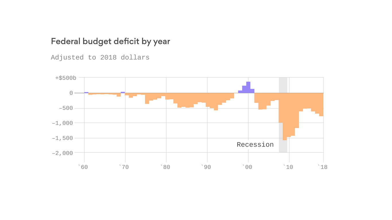 Here's how much the federal deficit has grown