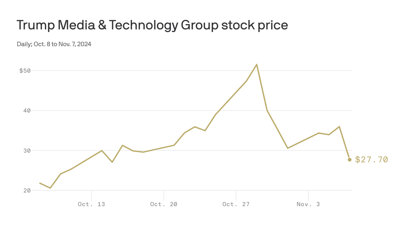 Truth Social shares sink after the election