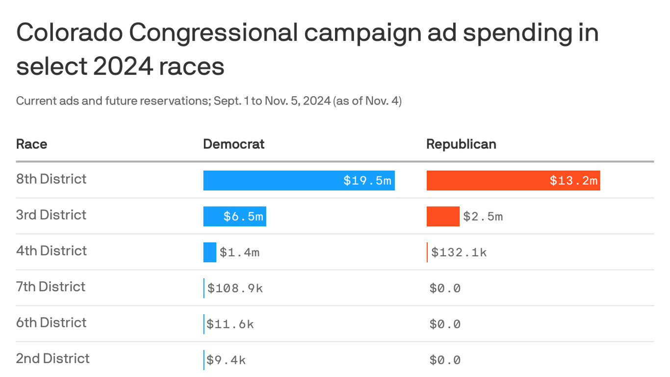 Congressional race ad spending in Colorado nears $50M - Axios Denver
