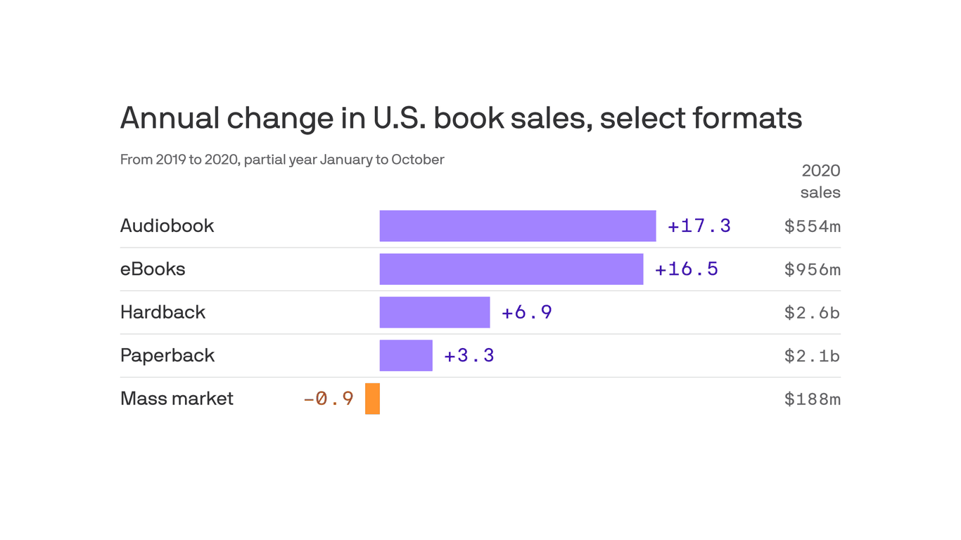 Digital reading has exploded during the pandemic