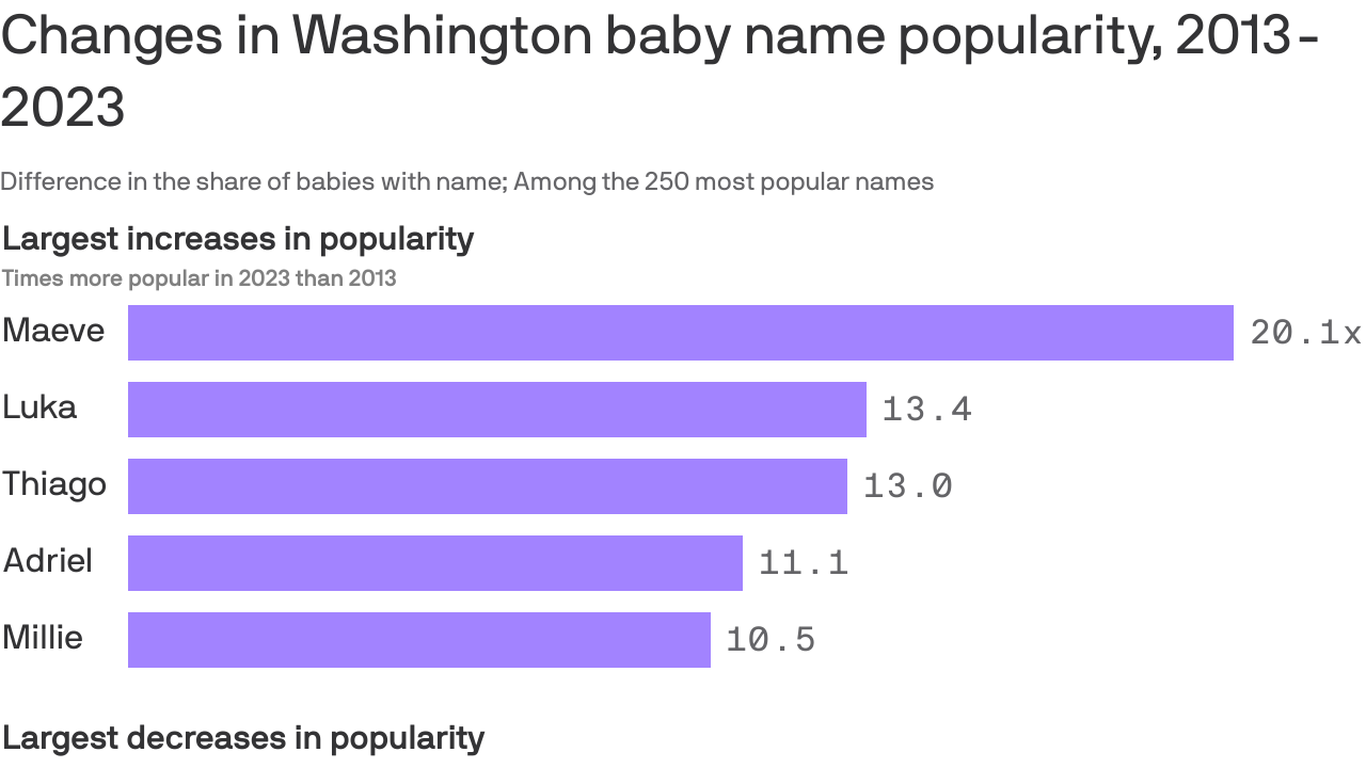 Washington state's most popular baby names of 2023 - Axios Seattle