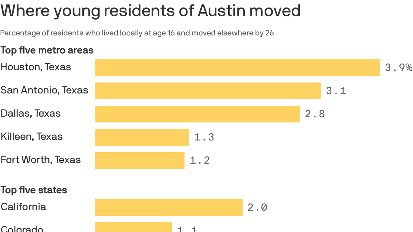 Where young Austinites go when they move away - Axios Austin