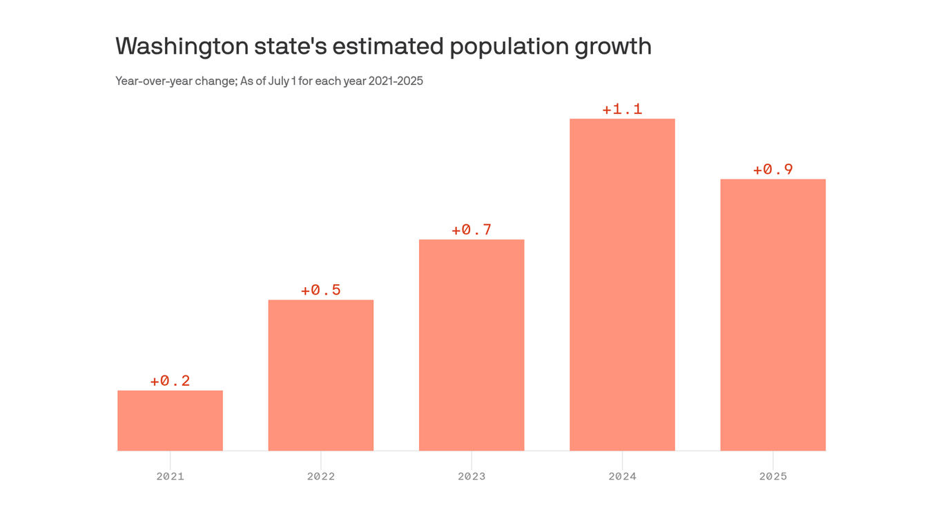 Washington state among fastest-growing in U.S., Census shows - Axios ...