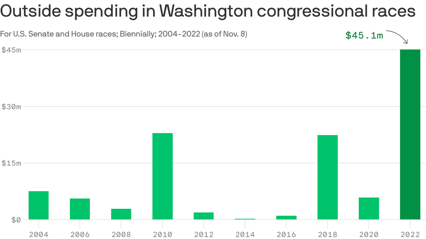 Outside money spent on Washington state congressional races broke ...