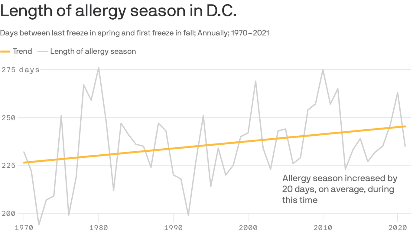 Allergy season has gotten longer in D.C. - Axios Washington D.C.