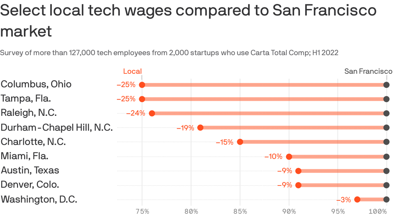 Raleigh tech wages lower than other startup hubs - Axios Raleigh