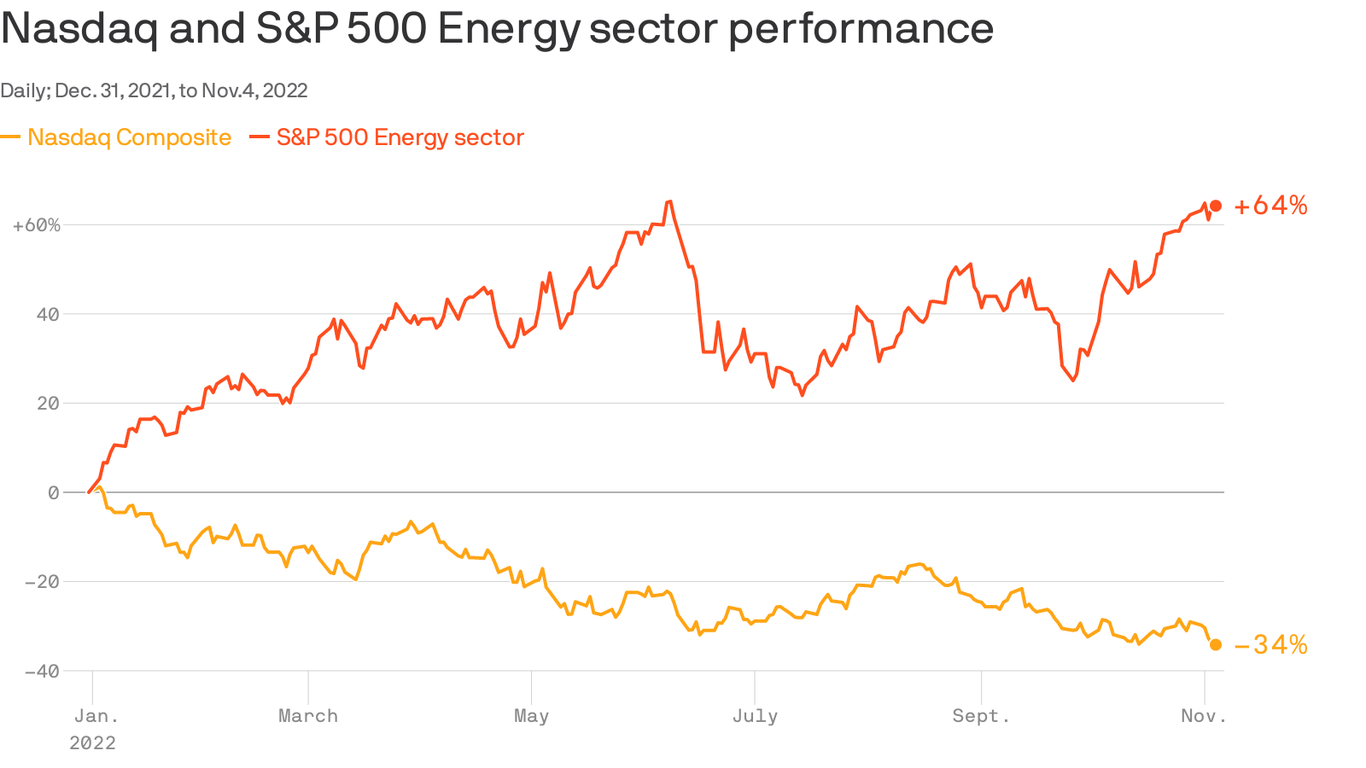 Energy stocks are the market's only leg standing