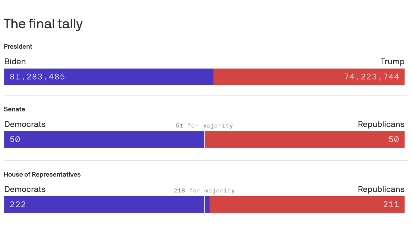 2020 Election Results