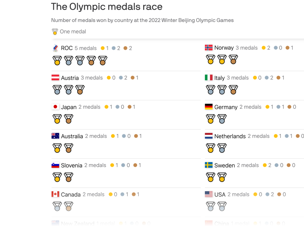 Winter Olympics Medals By Country 2022
