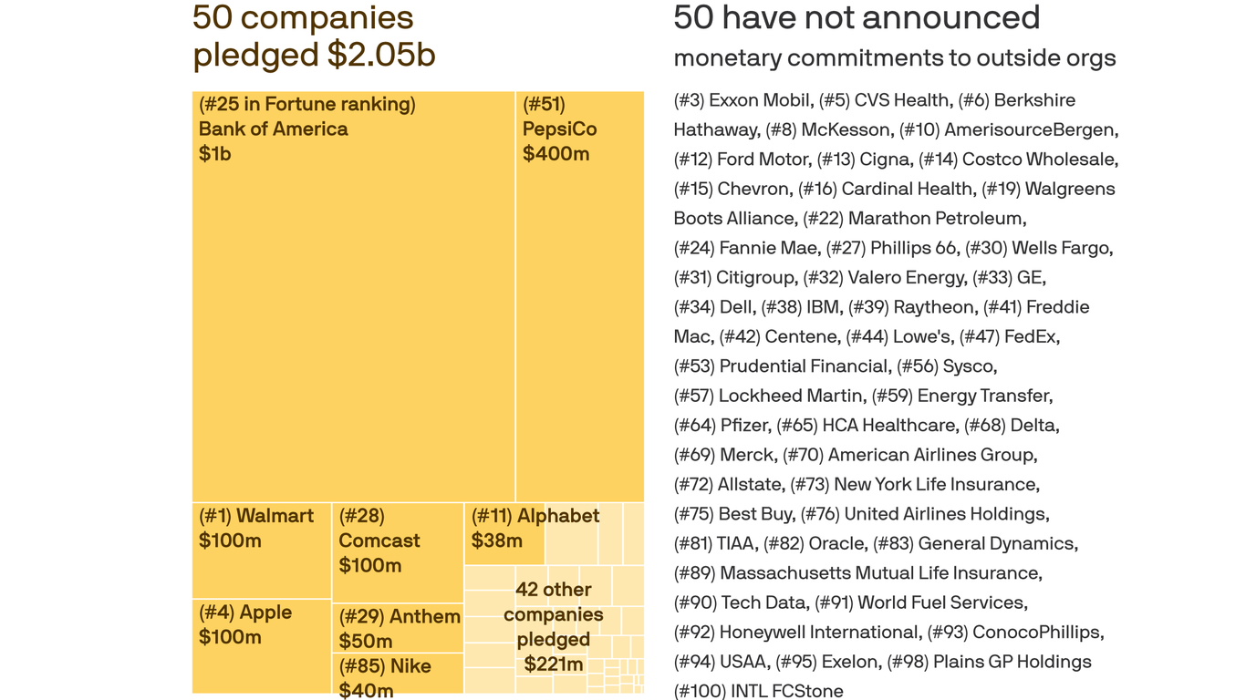 Half of the Fortune 100 pledge $2B to fight inequality