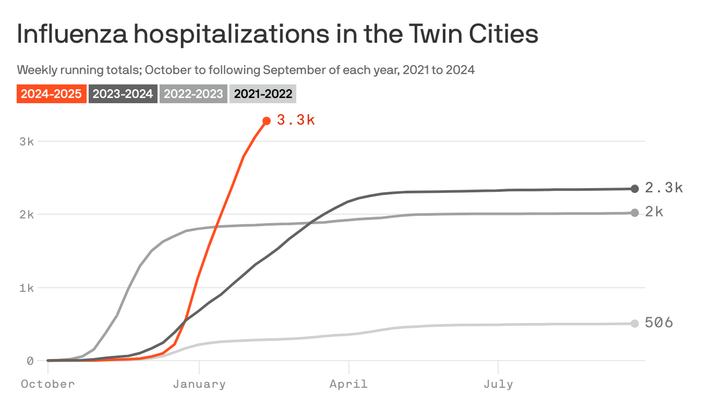 Minnesota's brutal flu season eases slightly, but hospitalizations ...