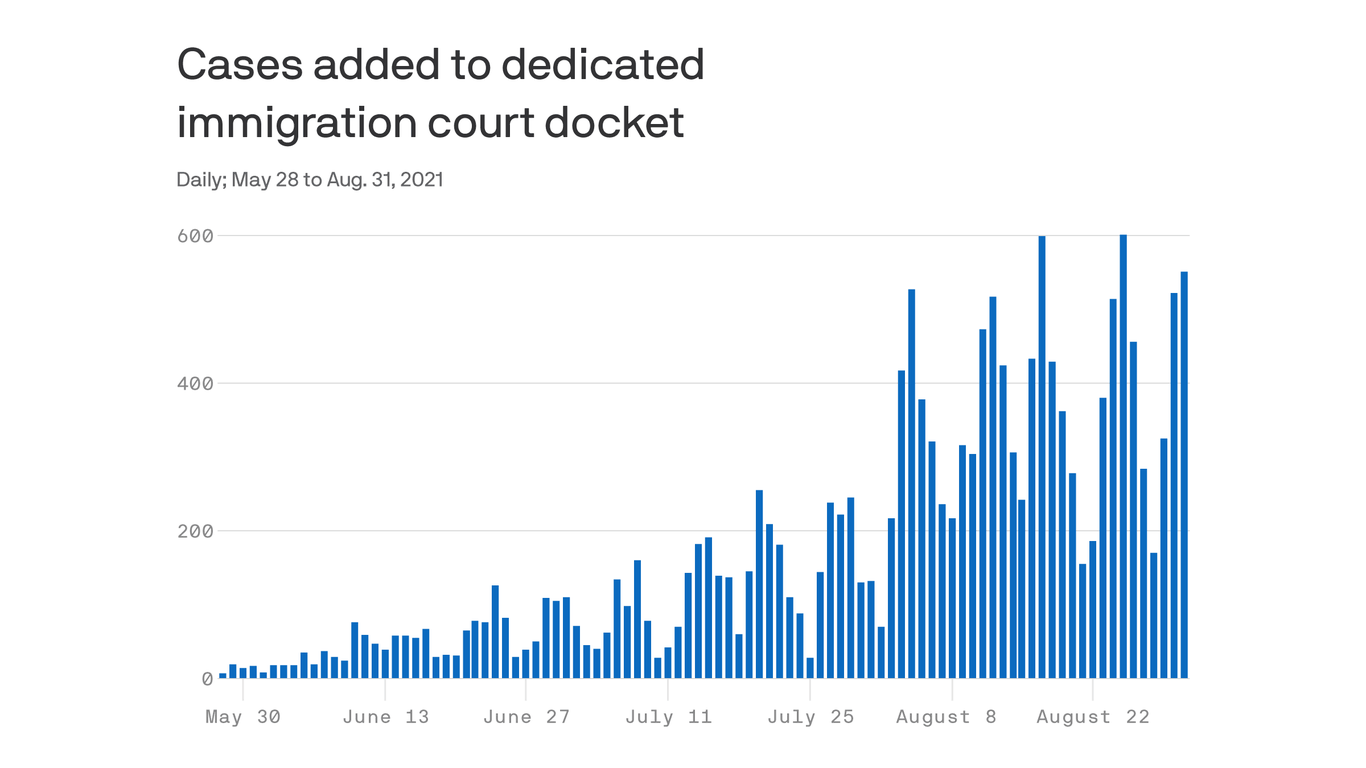 Immigration court process hits rocket speed as border asylum cases surge