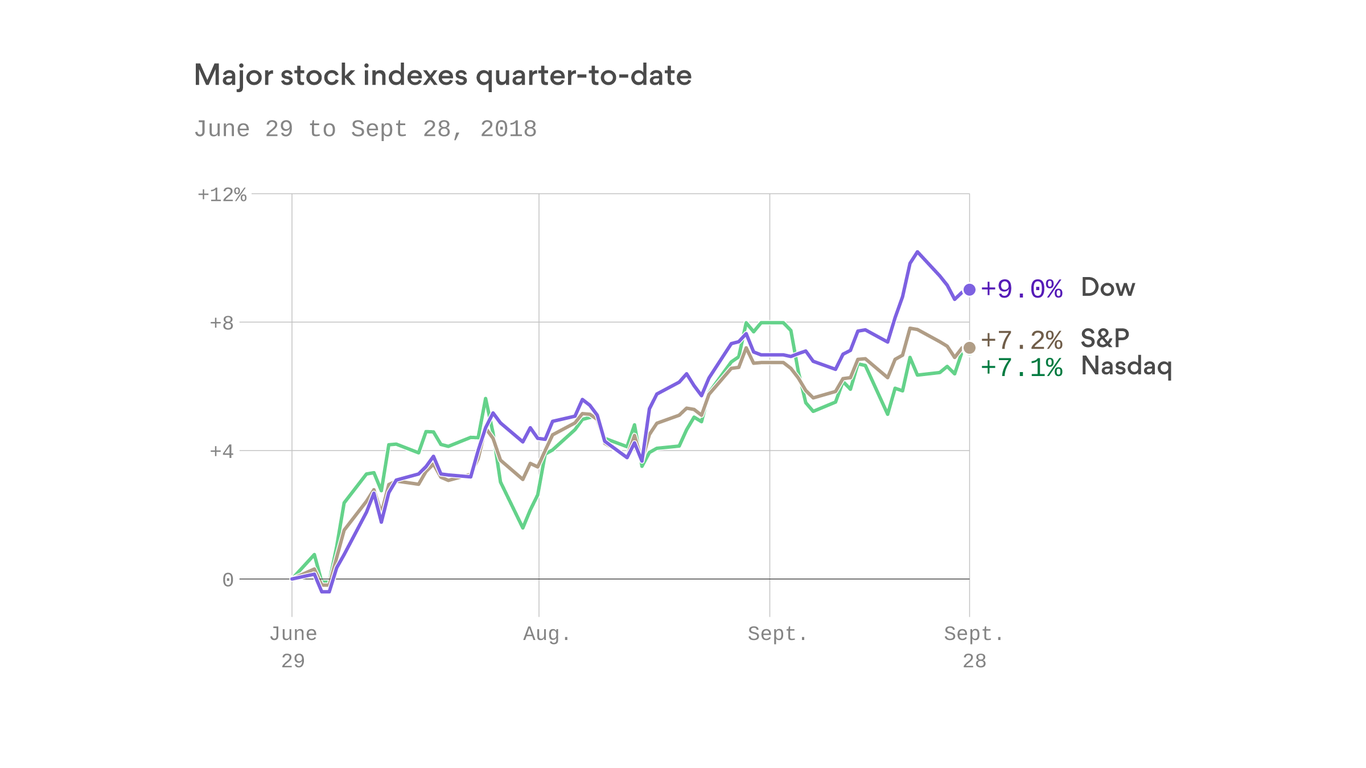 U.S. stocks have best quarter since 2013