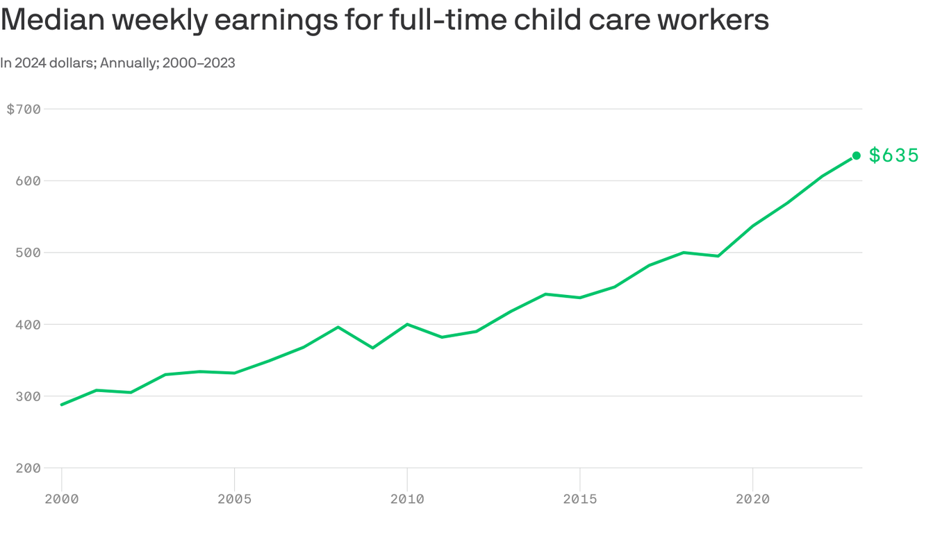Why child care costs in the U.S. are soaring in 2024