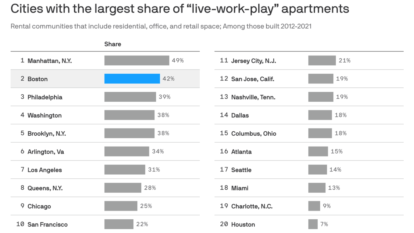 Boston is one of the top cities for live-work-play apartments - Axios ...