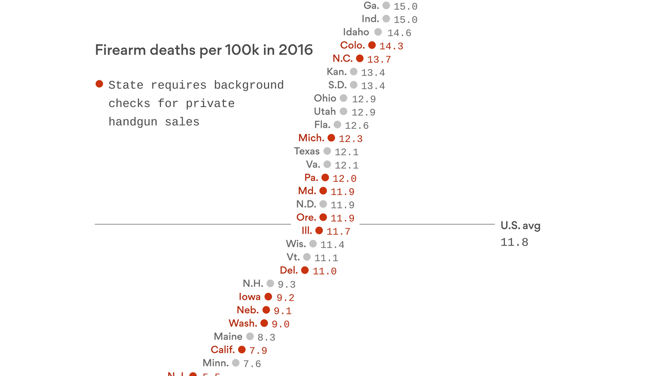 Background check states have lower gun death rates