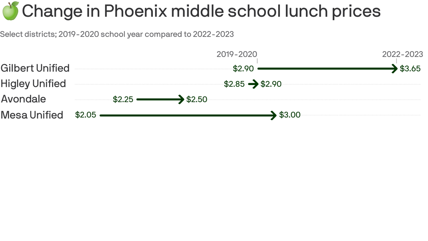 Phoenix school lunch prices on the rise as free-lunch program ends ...