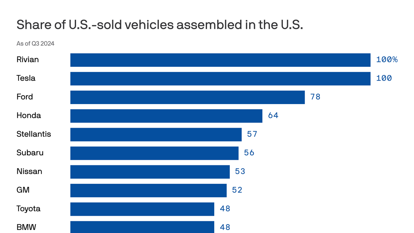 Trump auto tariffs hit foreign automakers hard