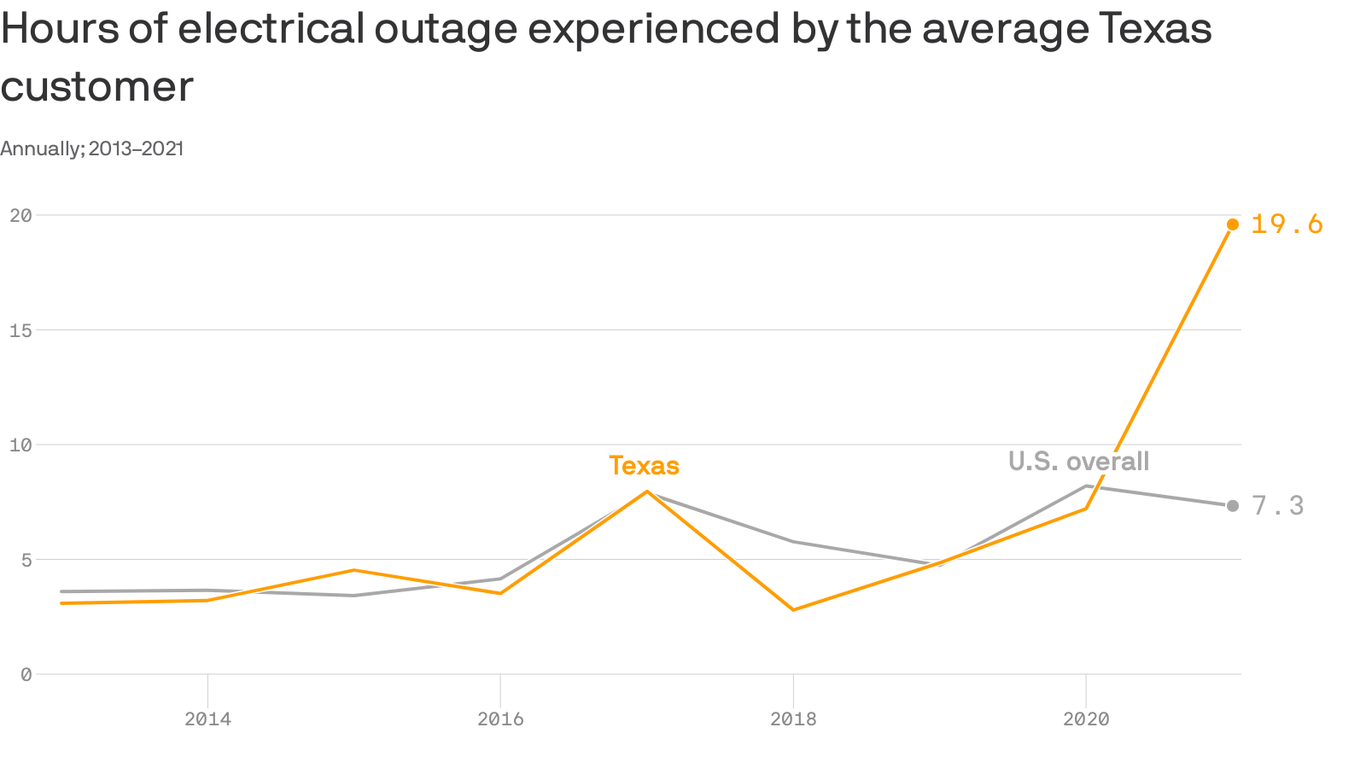 Texas power outages are growing longer - Axios San Antonio