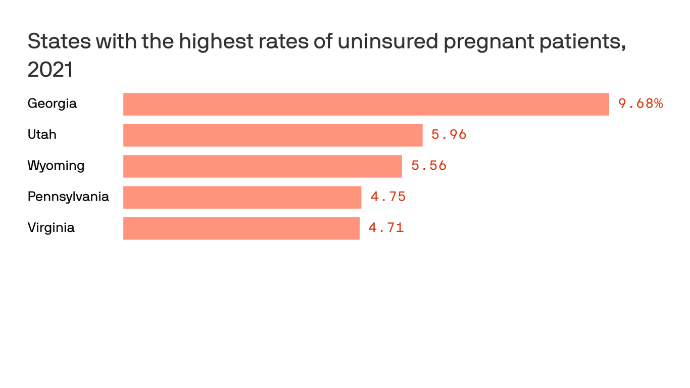 Utah's high rate of uninsured pregnant women - Axios Salt Lake City