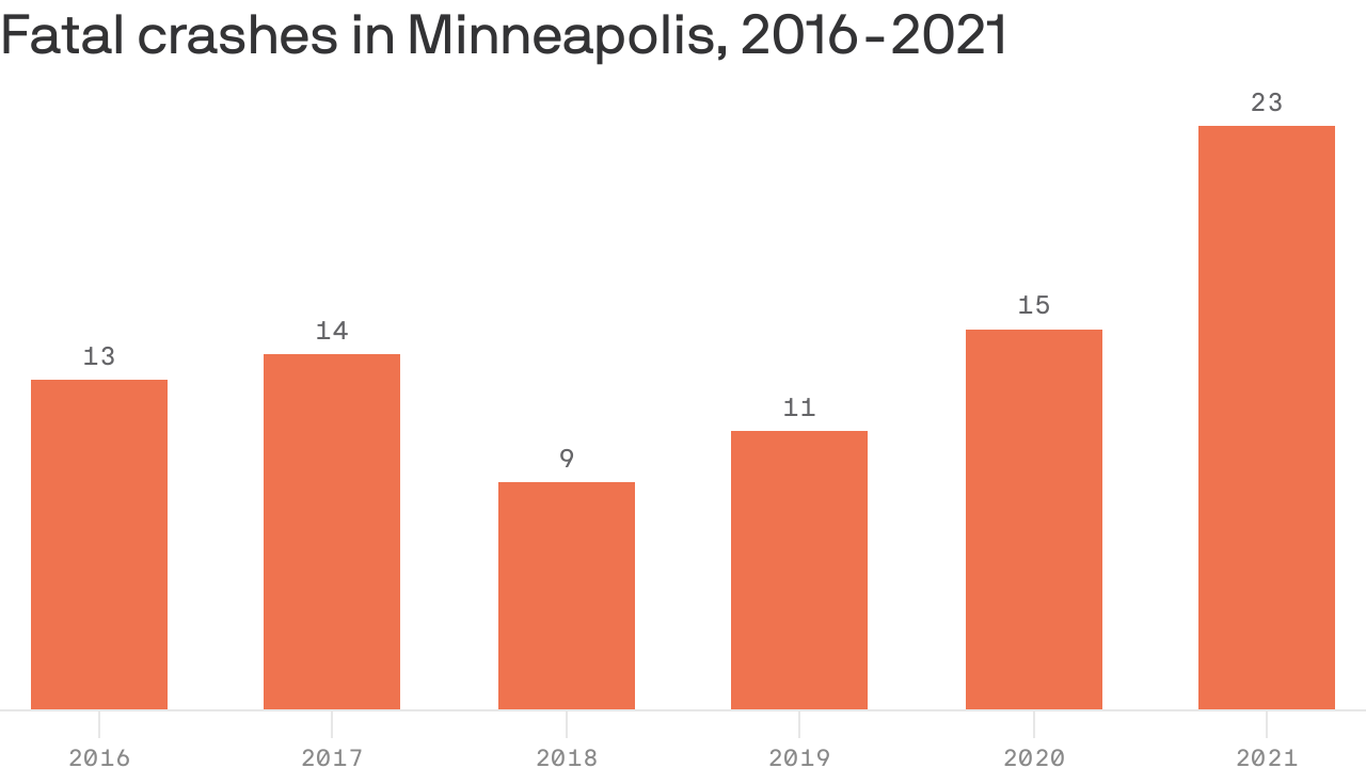 Traffic deaths in Minneapolis surged in 2021 - Axios Twin Cities