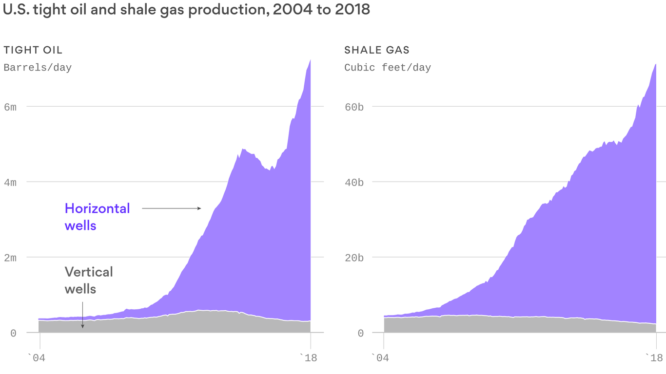 How horizontal drilling jumpstarted the U.S. shale drilling boom