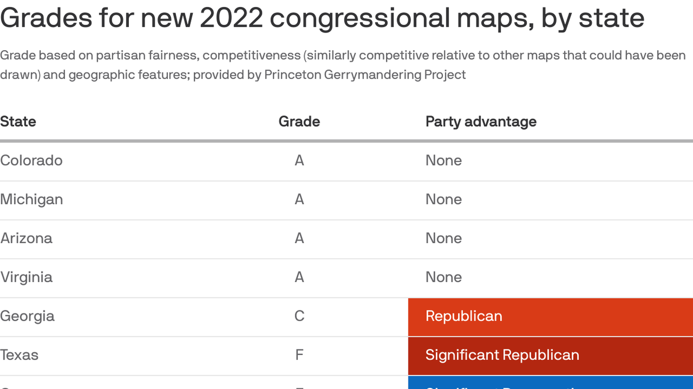 Chart: Colorado's new independent redistricting process gets rave ...