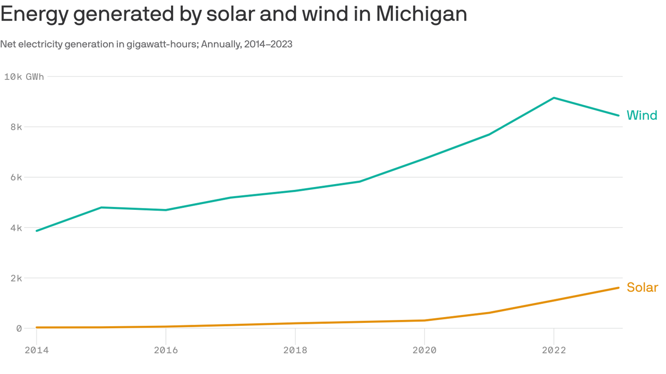 Charted: Michigan's green energy output - Axios Detroit