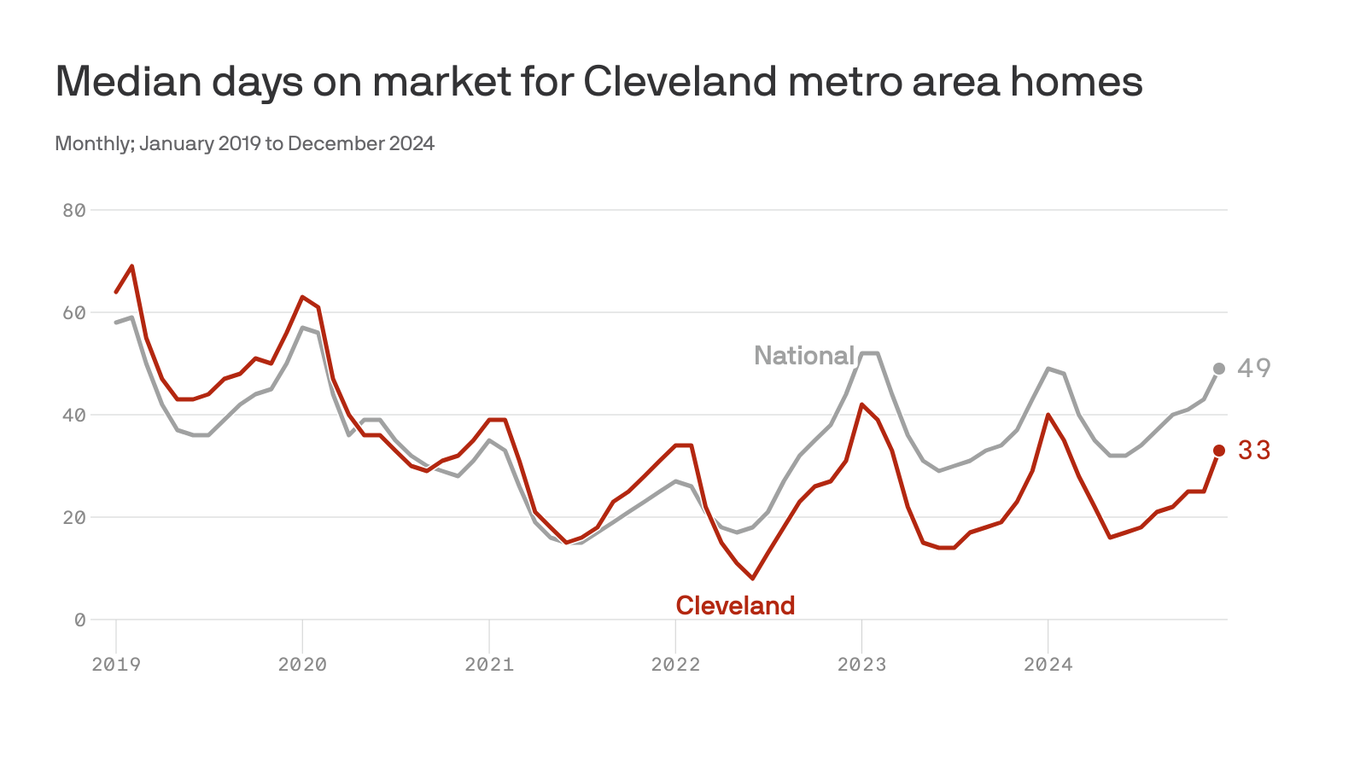 Cleveland homes are selling much faster than national average - Axios ...