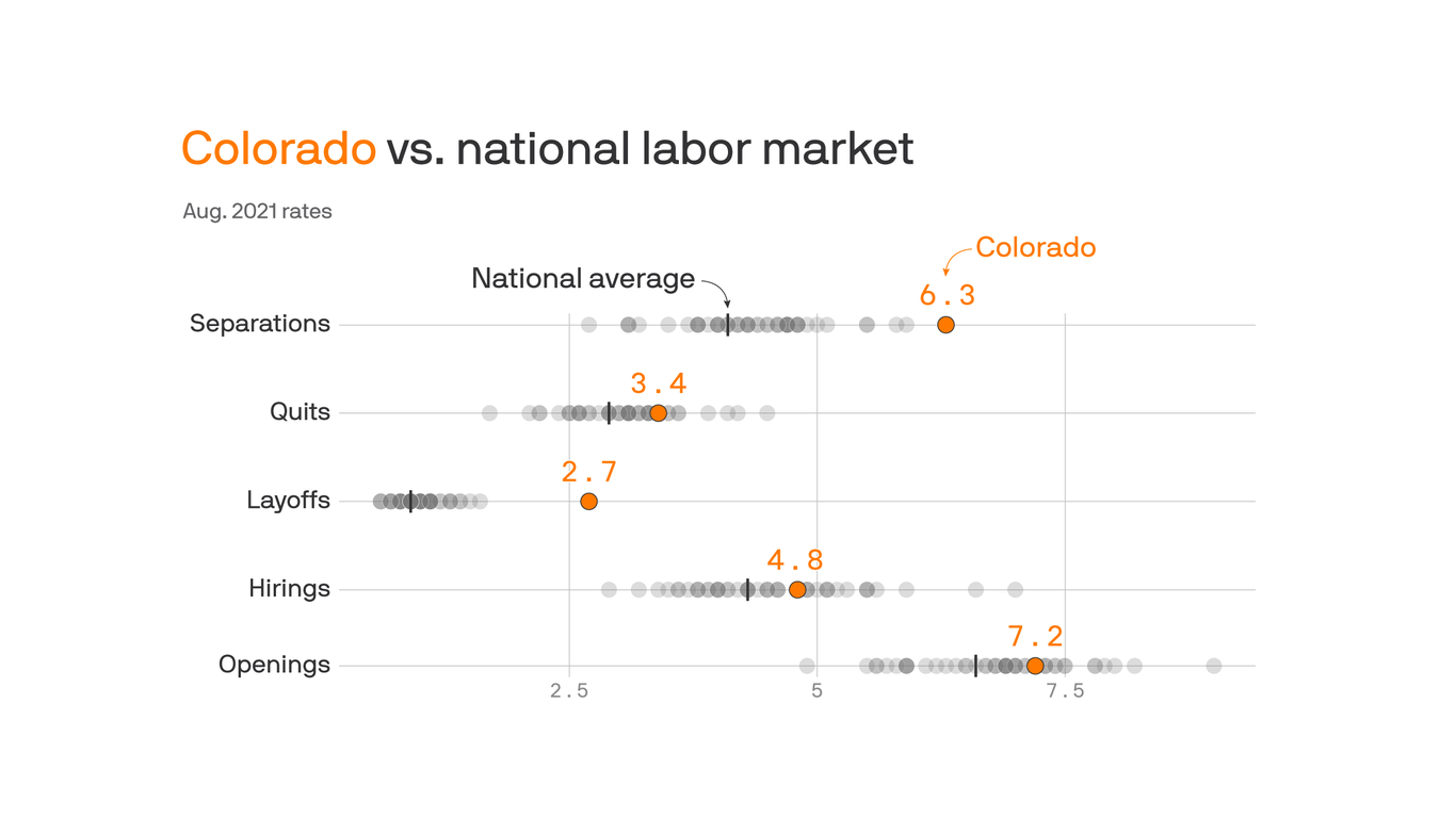 Colorado's jobs market is topsy-turvy, new data shows - Axios Denver