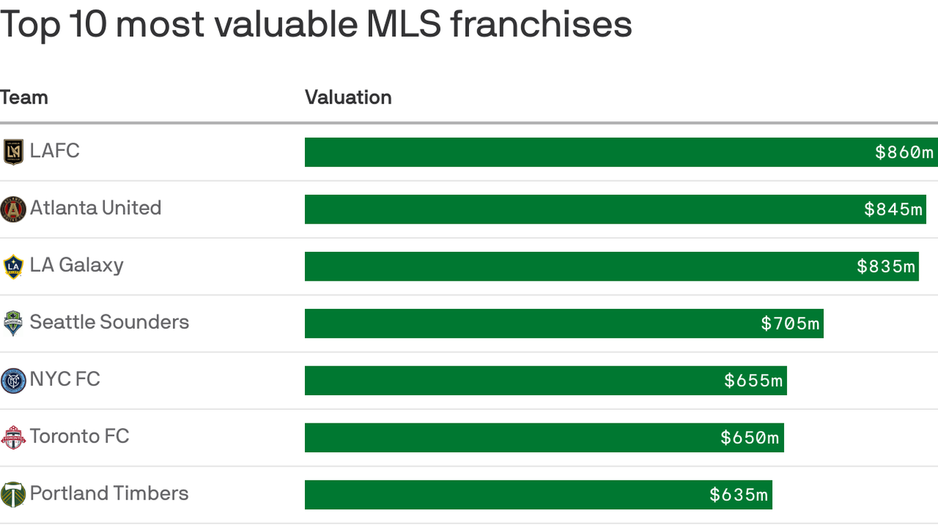 Top 10 most valuable MLS franchises