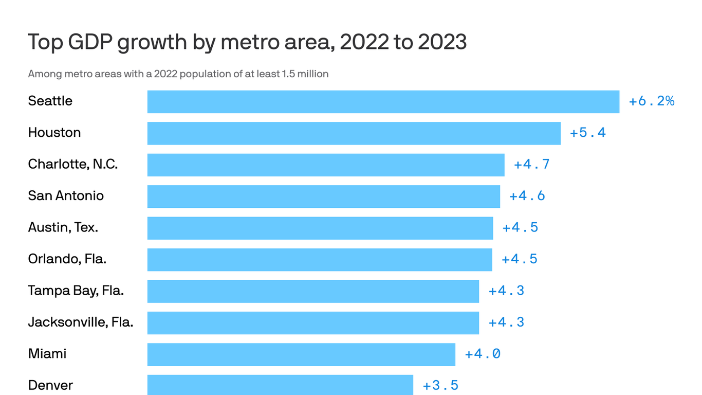 Seattle area leads nation in economic growth - Axios Seattle