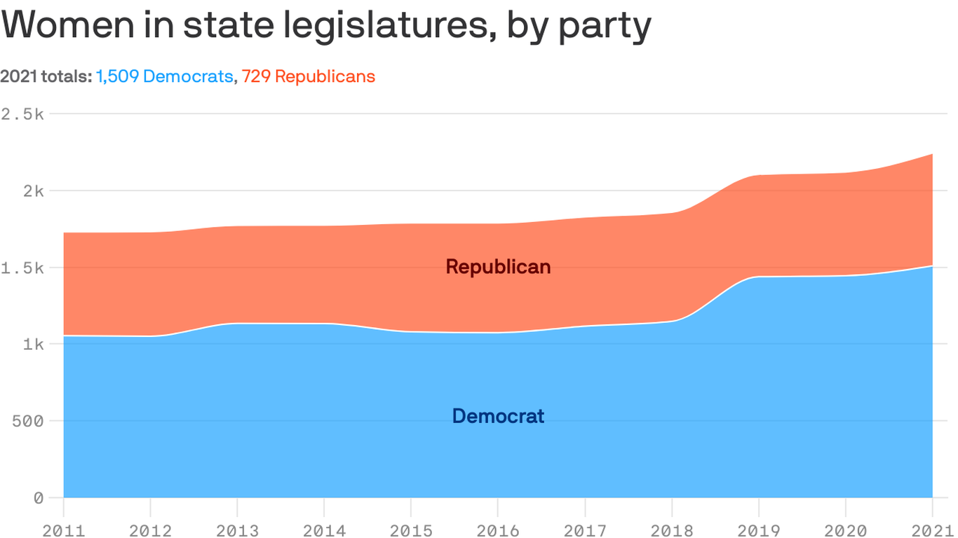 Democrats have more women in state legislatures than Republicans