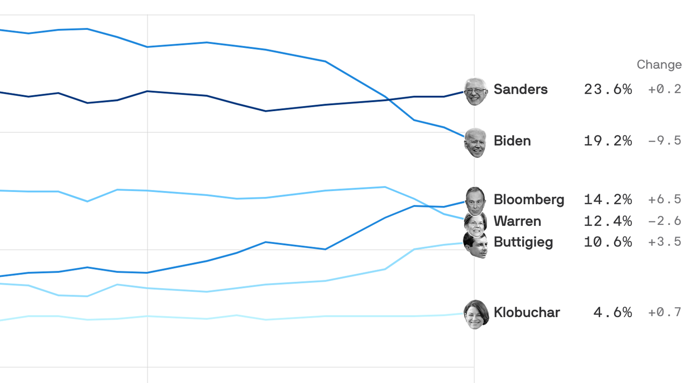 How Joe Biden's free fall puts Bernie in command