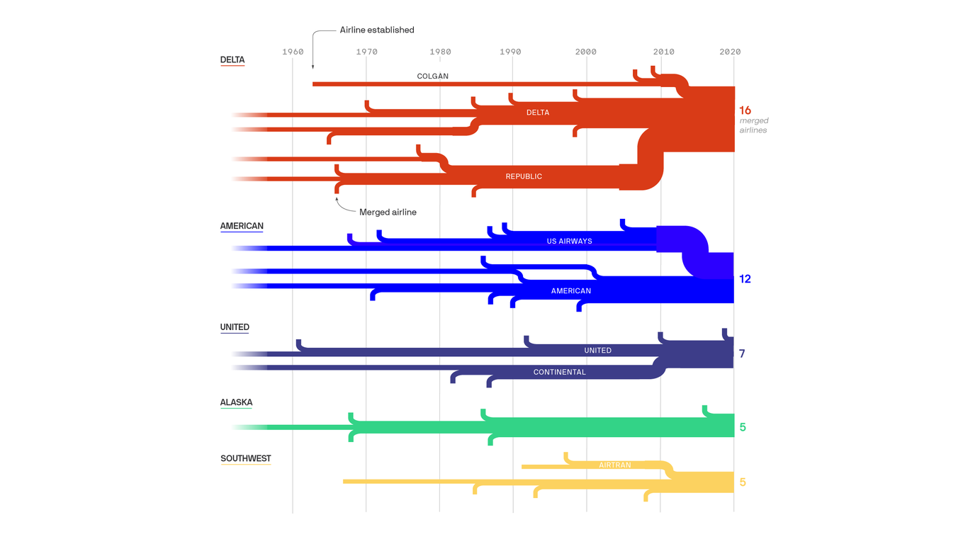 How the "big five" airlines came to dominate the skies