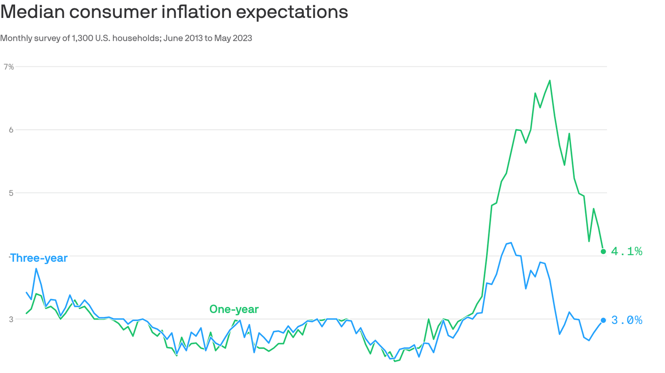 Consumer inflation expectations continue to drop in May
