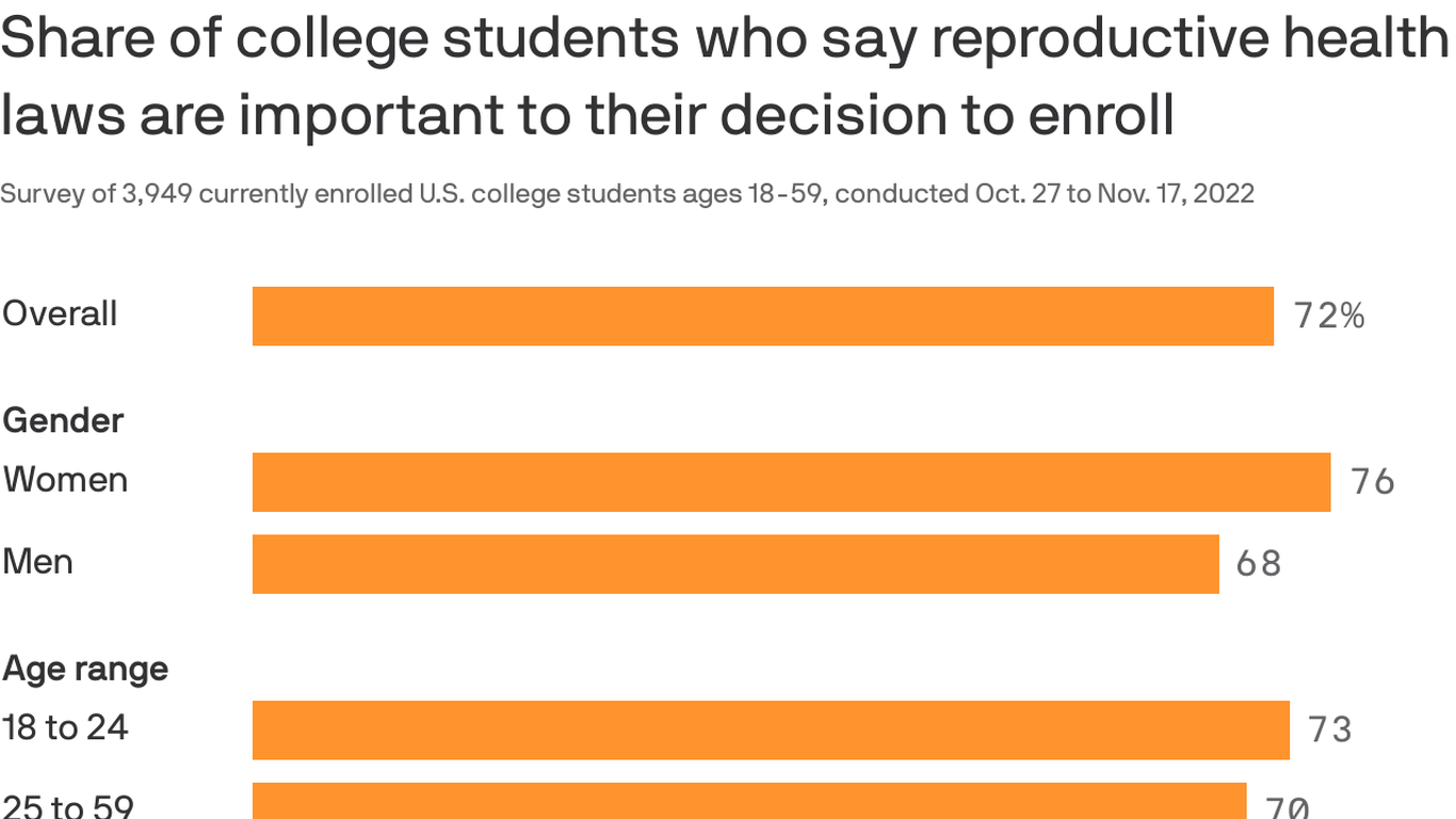 Political polarization is affecting school choices of college-bound seniors