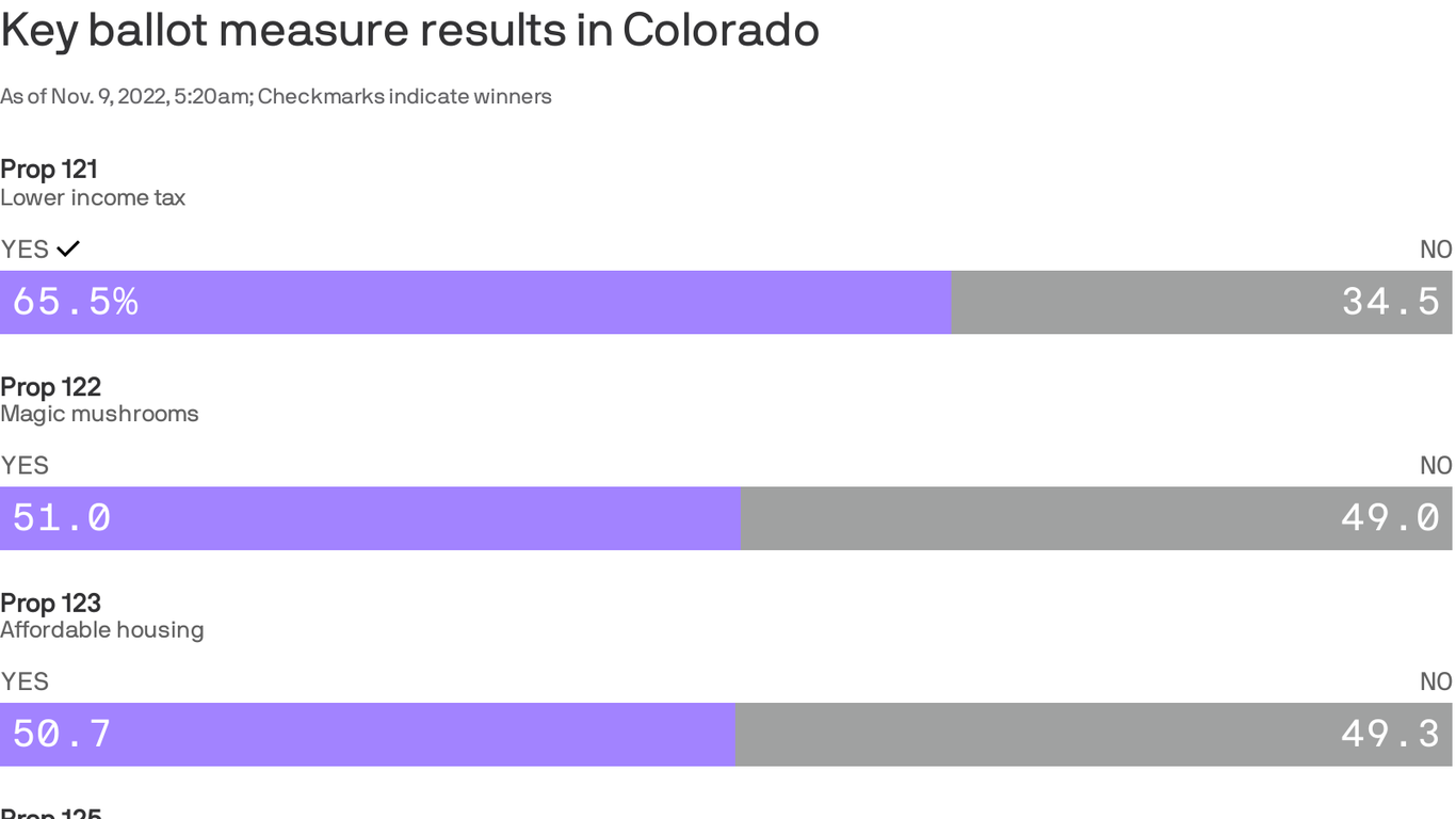 Colorado ballot measure results on magic mushrooms and more - Axios Denver